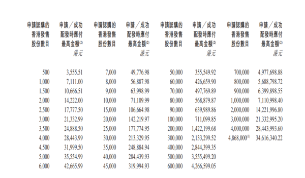 遇見小麵2408港股IPO｜入場費3556元 12月5日上市 海底撈基投