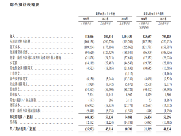 遇見小麵2408港股IPO｜入場費3556元 12月5日上市 海底撈基投