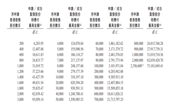 邁威生物2493招股｜集資最多14.5億 入場費6204元 A股折讓37.9% 君實生物+藥明生物做基投